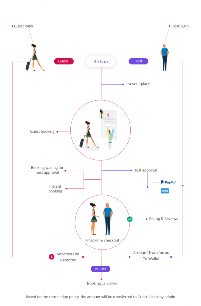 Space Rental Script | Best Space Rental Script - Sangvish